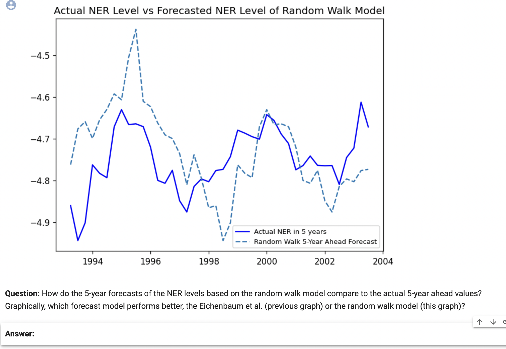 Solved Actual NER Level vs Forecasted NER Level of Random | Chegg.com