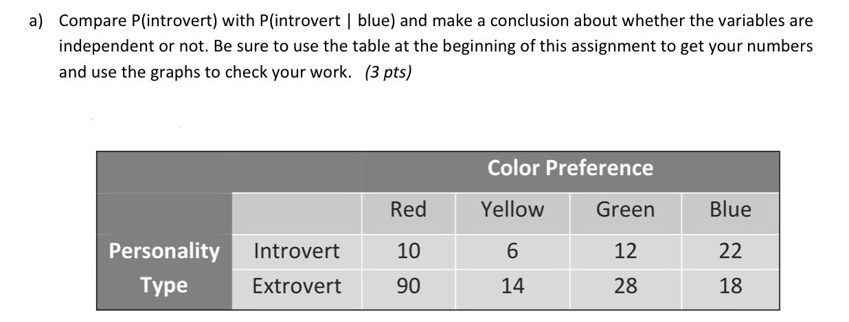 Solved Compare P (introvert) with P( introvert ∣ blue) and | Chegg.com