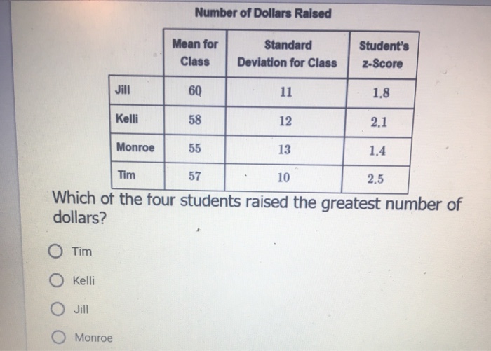 Solved Number of Dollars Raised Mean for Standard Student's | Chegg.com