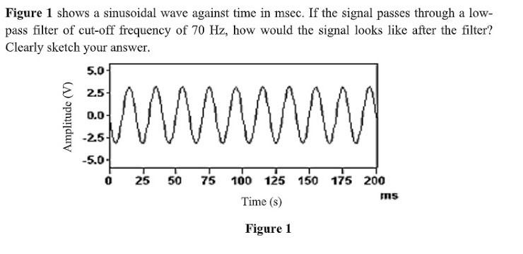 Solved Figure 1 shows a sinusoidal wave against time in | Chegg.com