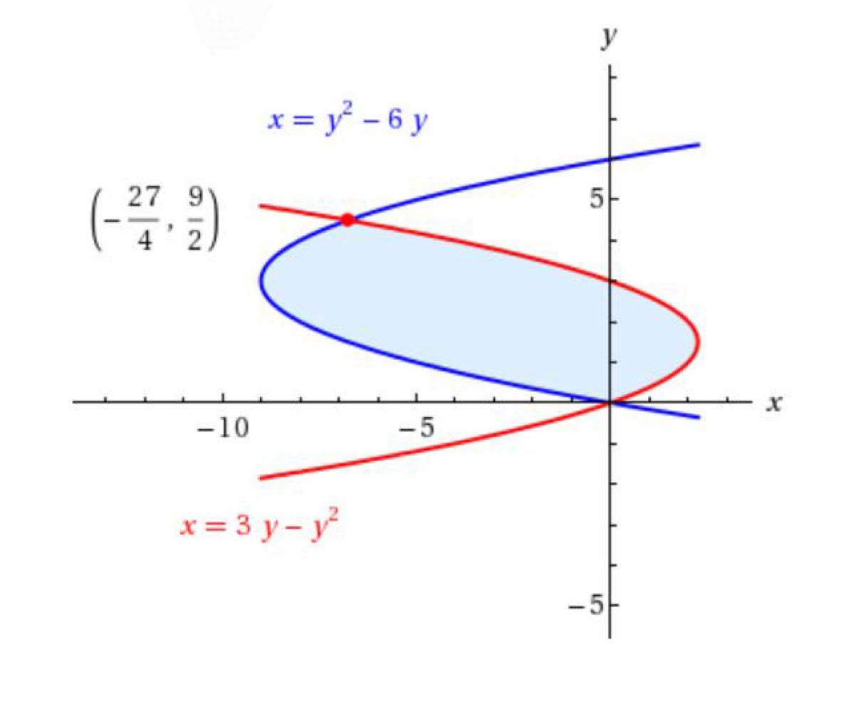 Solved Draw a representative rectangle and find the area of | Chegg.com