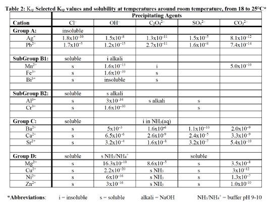 Table 2: K Selected Kp values and solubility at | Chegg.com