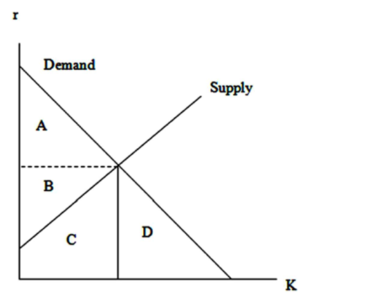 Solved In the diagram below, the economic rent is | Chegg.com