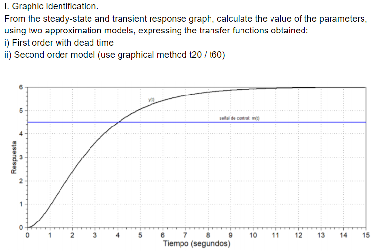 1. Graphic identification. From the steady-state and | Chegg.com
