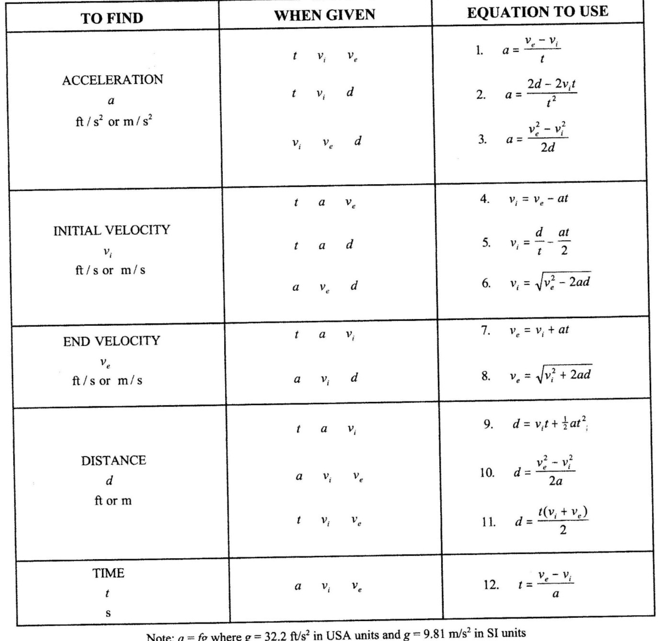 Solved Vehicle \#1 collides into the rear a stopped vehicle | Chegg.com