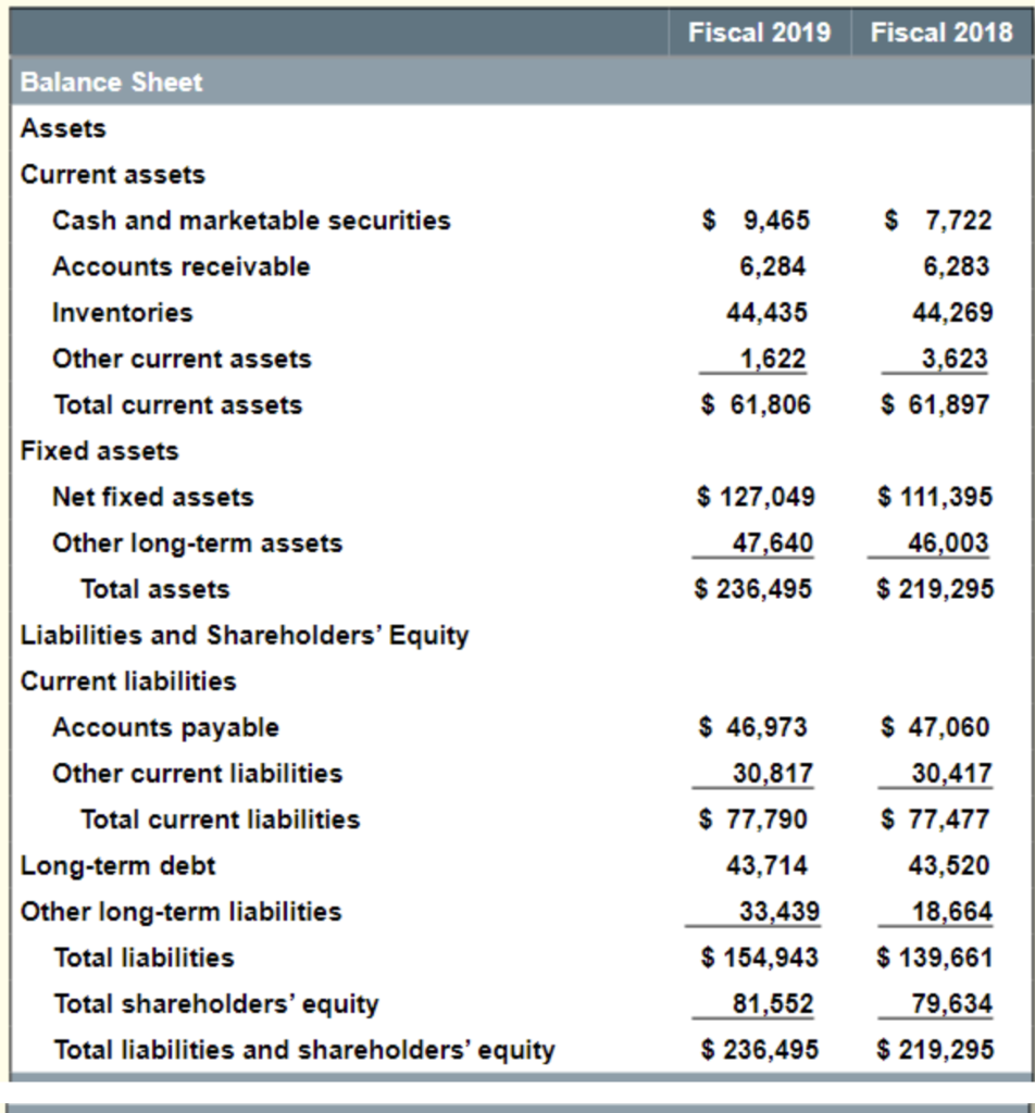 Solved In the following questions, use the balance sheet and | Chegg.com