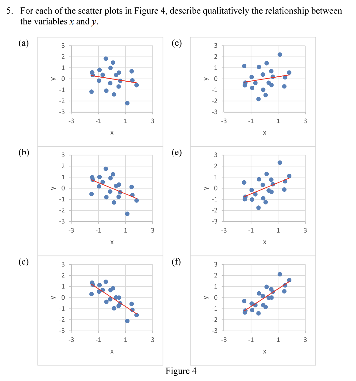Solved 5. For each of the scatter plots in Figure 4, | Chegg.com