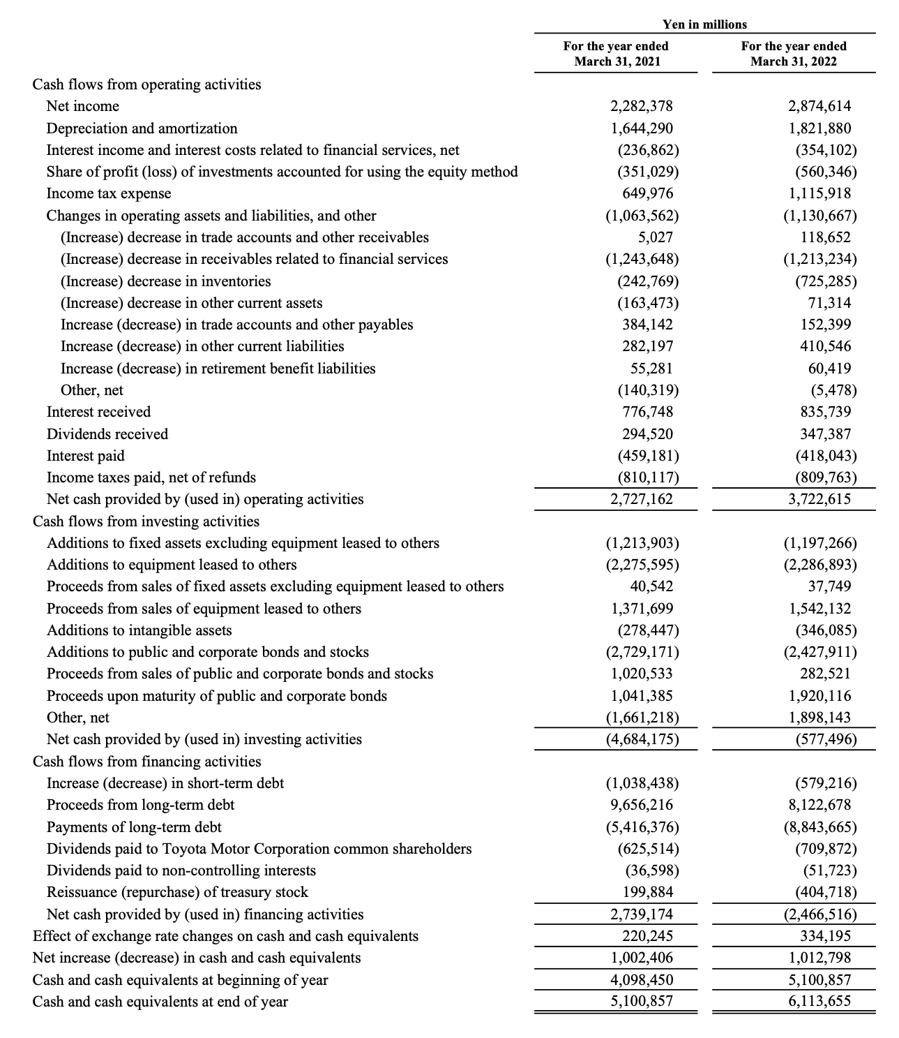Solved TASK 2.2: Cashflow Statement of Toyota Global for the | Chegg.com