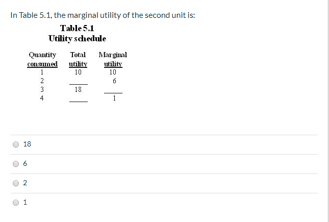 Solved In Table 5.1, the marginal utility of the second unit | Chegg.com