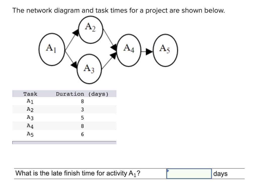 Solved The network diagram and task times for a project are | Chegg.com