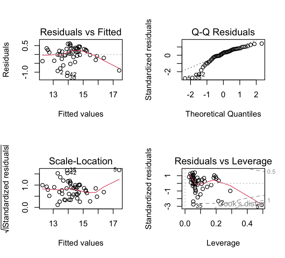 Solved Get the 4 ﻿default diagnostic plots from R and | Chegg.com