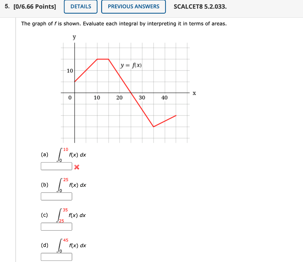 Solved The graph of f is shown. Evaluate each integral by | Chegg.com