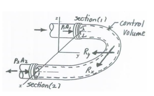 Solved Water flows through a horizontal (180°) pipe bend, | Chegg.com