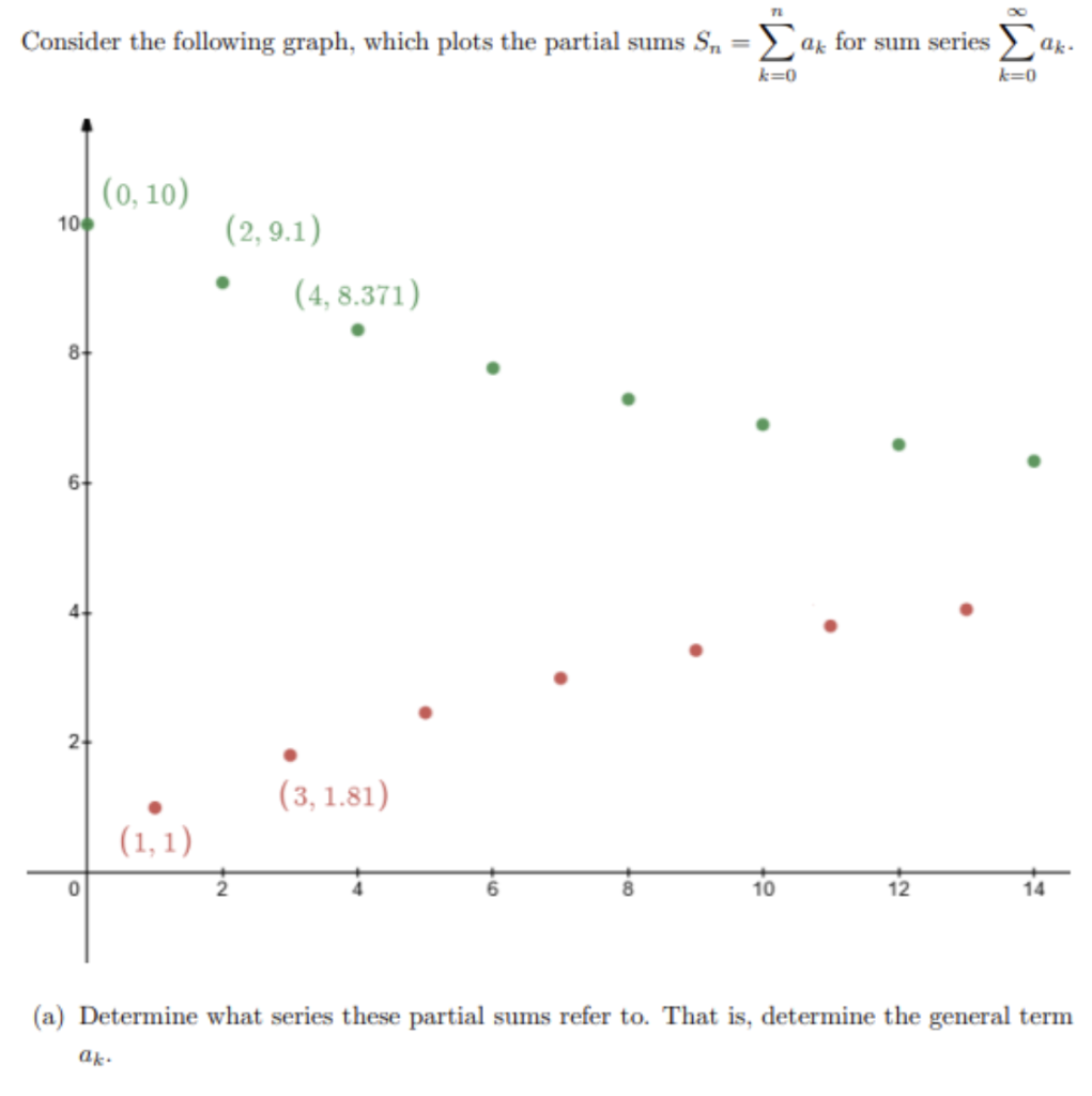 Consider the following granh. which nlots the nartial | Chegg.com