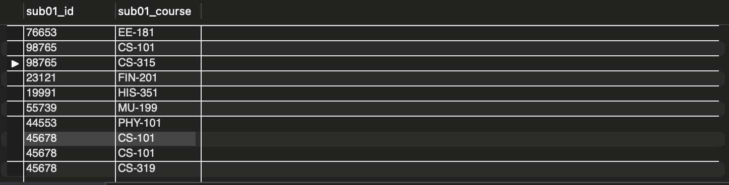 Solved Hi I Have A Question About Sql Duplicate Values In 7103