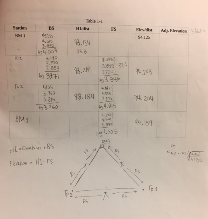 Solved HI = Elevation + BS Evaluate = HI - FS | Chegg.com