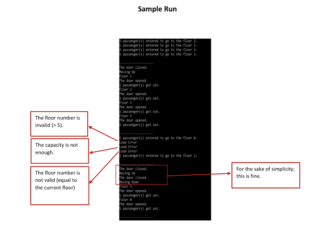 Solved You are to implement a class for the type “Elevator”. | Chegg.com