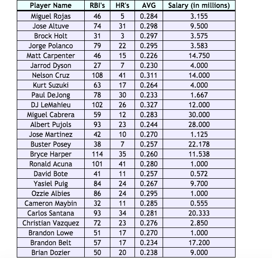 Solved The following is a chart of 25 baseball players' | Chegg.com