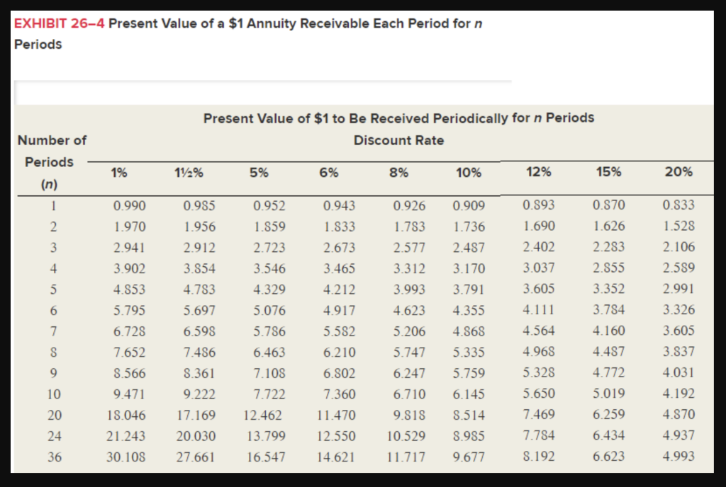 Solved EXHIBIT 26-4 Present Value of a \$1 Annuity | Chegg.com