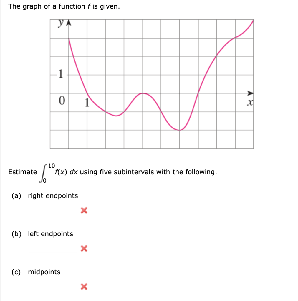 Solved The graph of a function f is given. 1 0 1 x Estimate | Chegg.com
