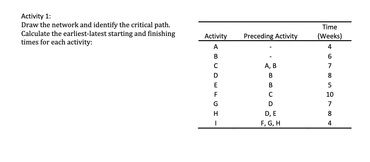 Solved Activity 1:Draw the network and identify the critical | Chegg.com