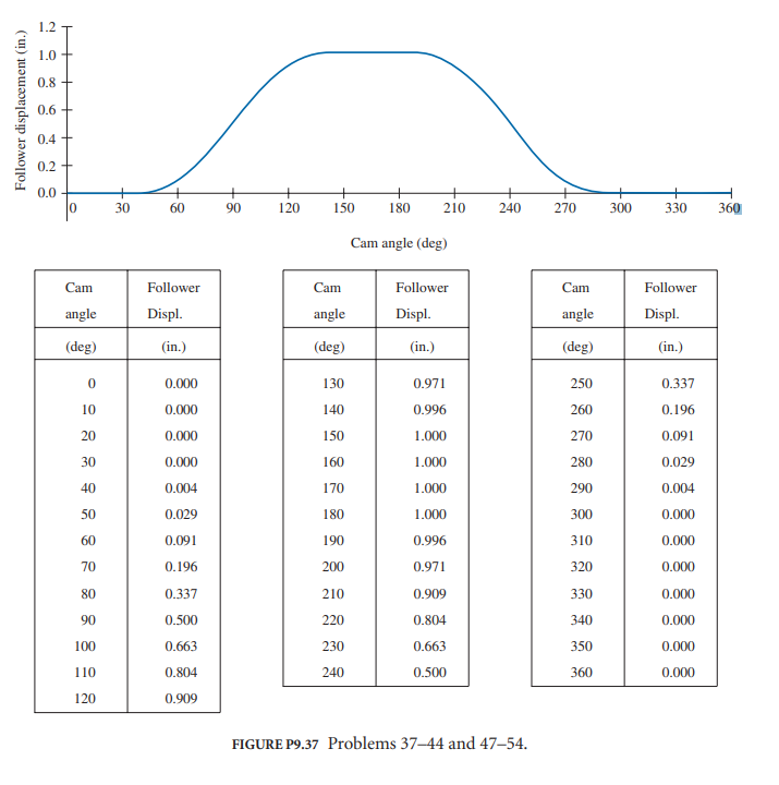 Solved A plate cam must provide the displacement shown in | Chegg.com