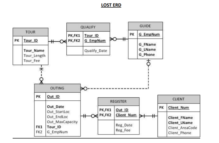 Solved LOST ERD GUIDE TOUR QUALIFY PK,FK1 Tour ID OCPK,FK2 G | Chegg.com