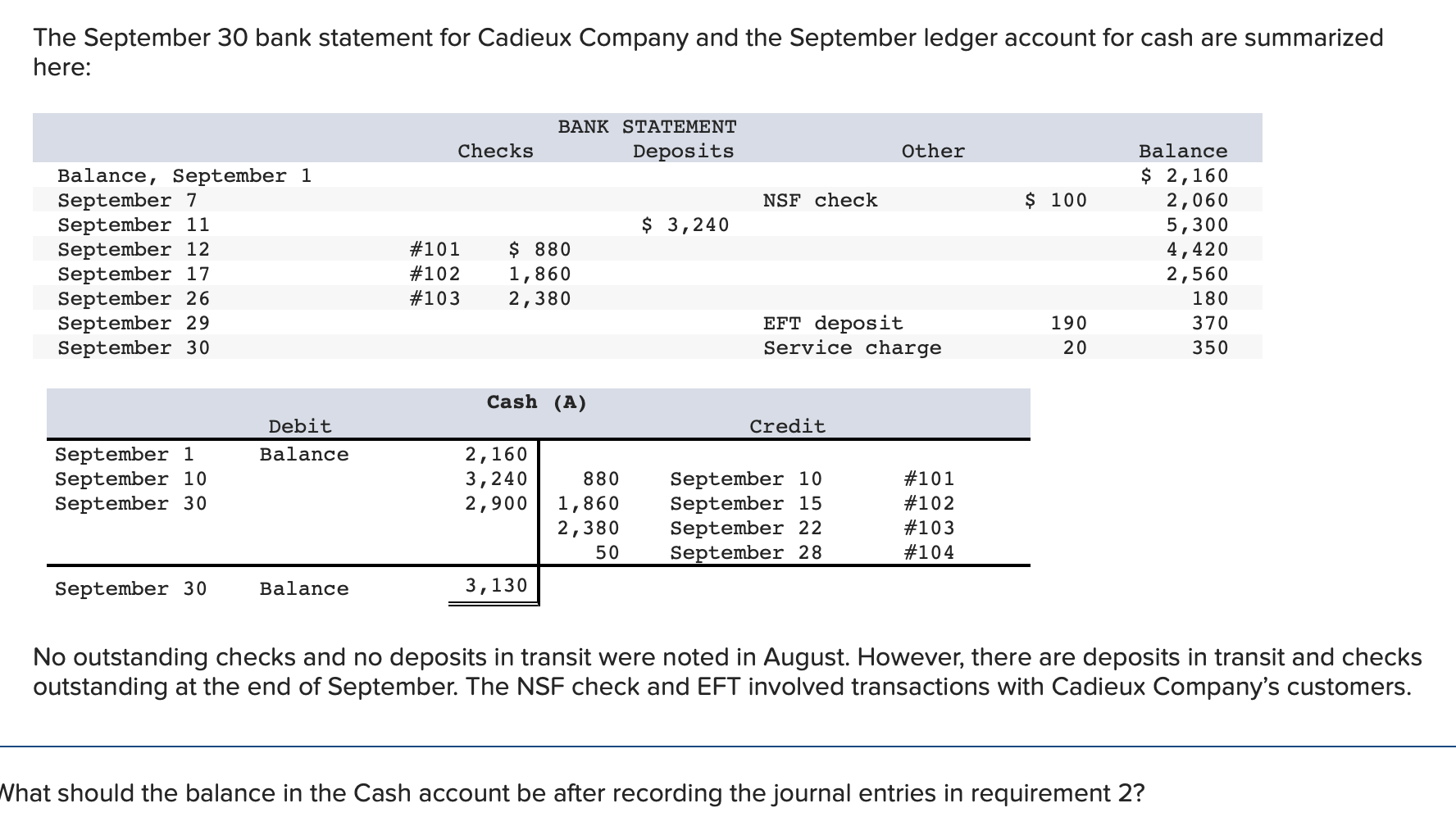 Solved The September 30 bank statement for Cadieux Company | Chegg.com