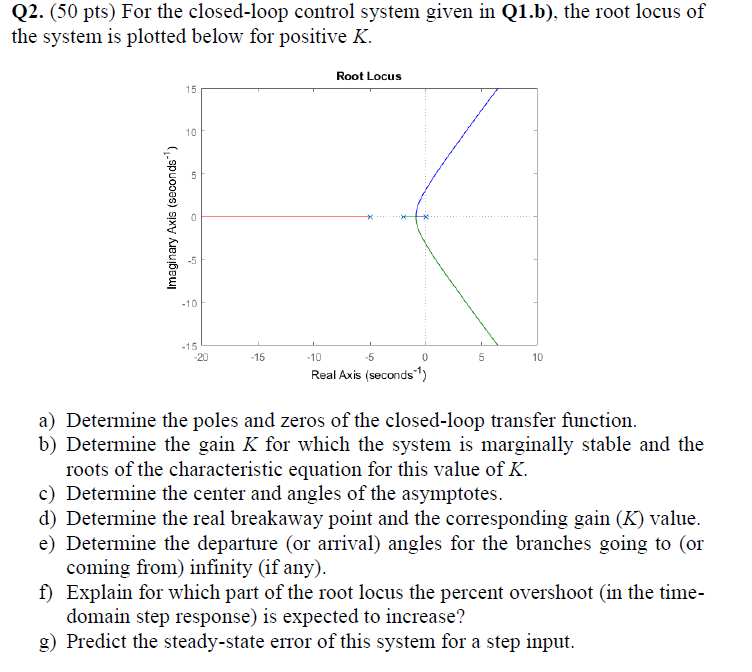 Solved Q2. (50 pts) For the closed-loop control system given | Chegg.com
