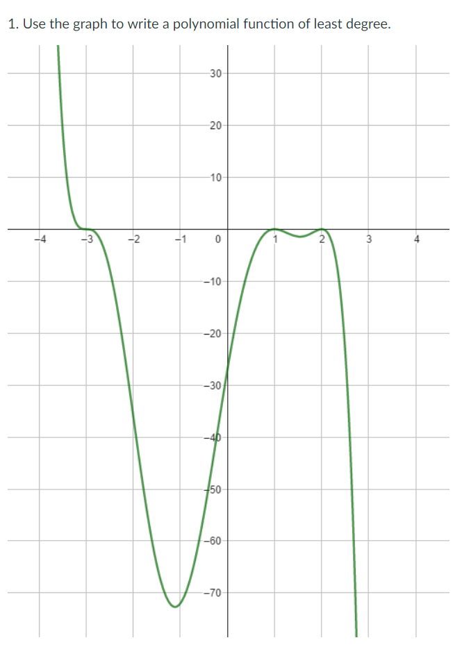 Solved 1. Use the graph to write a polynomial function of | Chegg.com