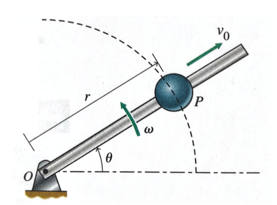 Solved Question 2 (25 points) A bead slides along a rod at a | Chegg.com
