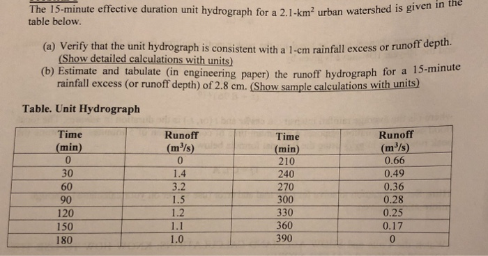 Solved The 15-minute effective duration unit hydrograph for | Chegg.com