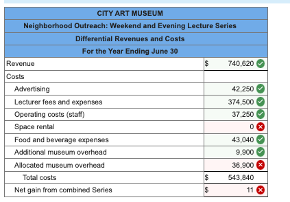 Solved The program head estimates that the attendance of the | Chegg.com