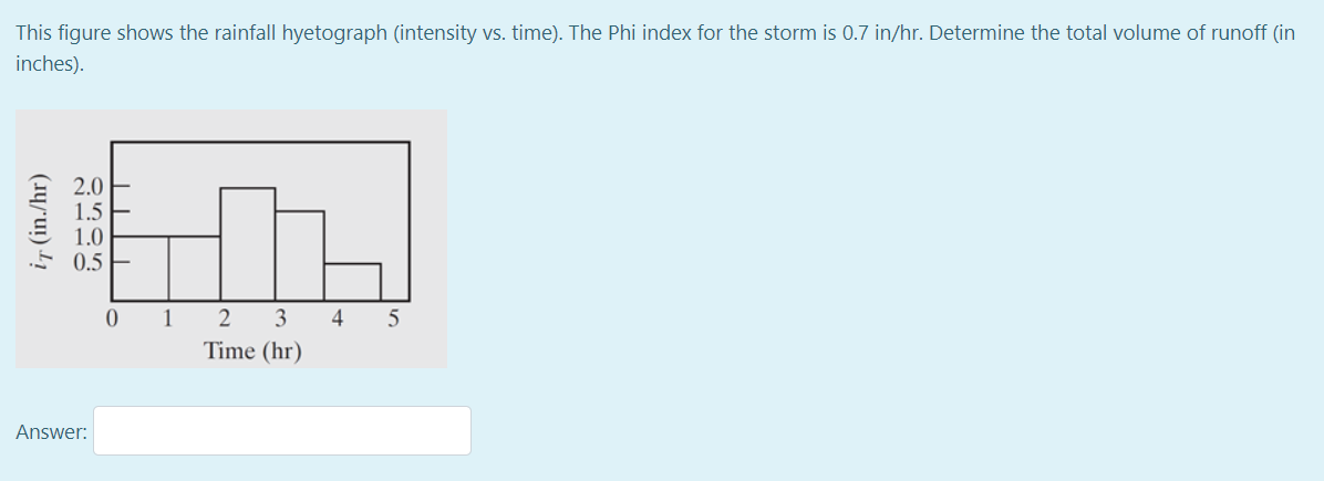 Solved This figure shows the rainfall hyetograph (intensity | Chegg.com