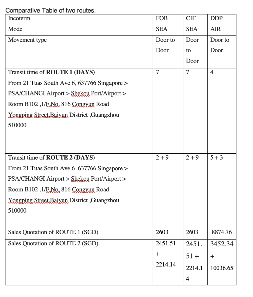 Solved Comparative Analysis and Suggested Best Route: To | Chegg.com