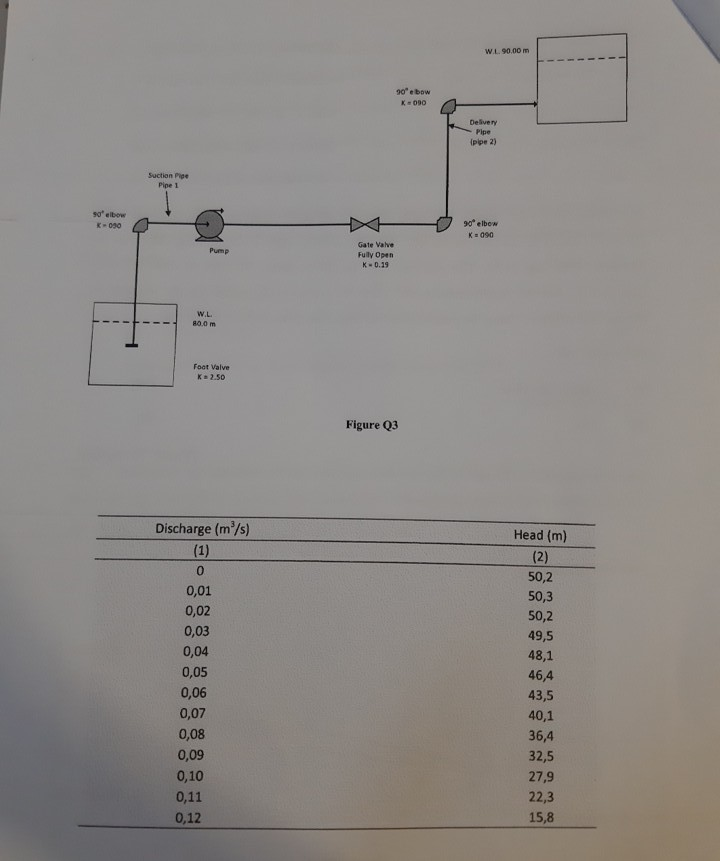 Solved 3. A pump lifts water from a low level reservoir | Chegg.com