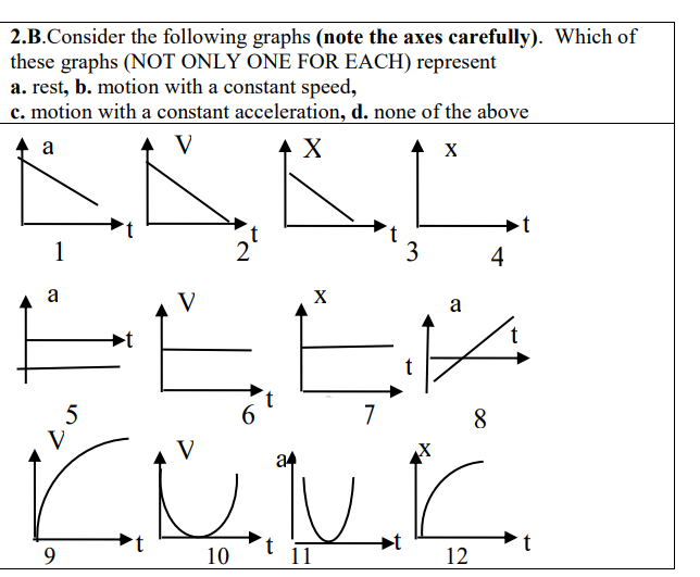 Solved 2.B.Consider the following graphs (note the axes | Chegg.com