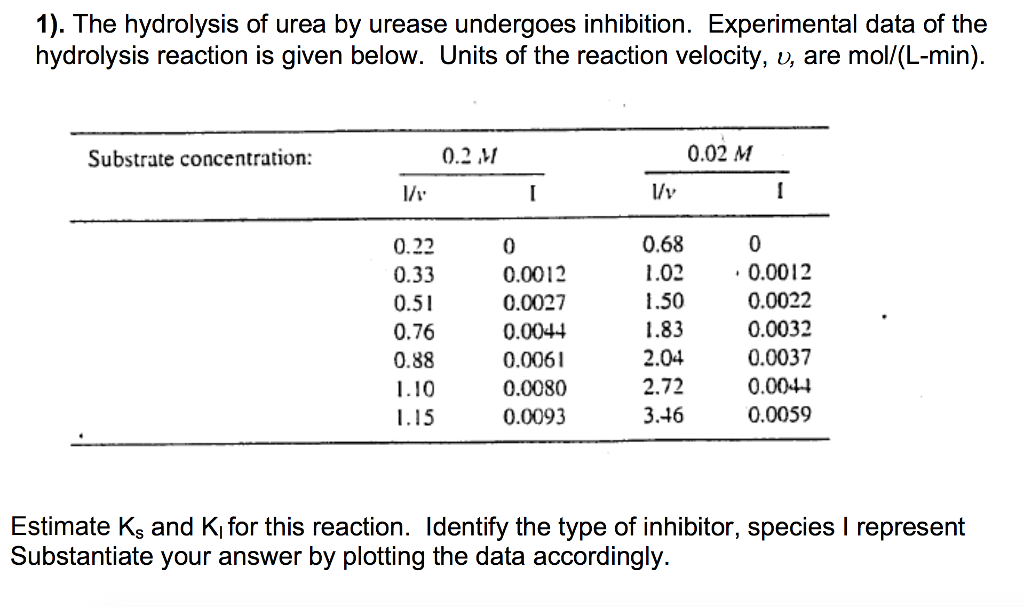 1). The hydrolysis of urea by urease undergoes | Chegg.com