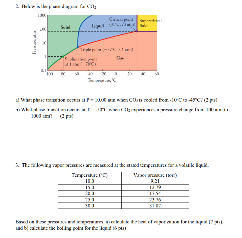 2. Below is the phase diagram for CO2 a) What phase | Chegg.com