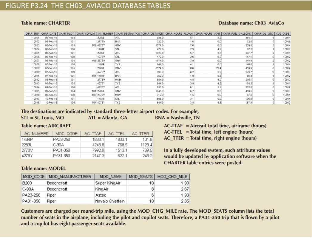 Solved FIGURE P3.24 THE CH03_AVIACO DATABASE TABLES Table | Chegg.com