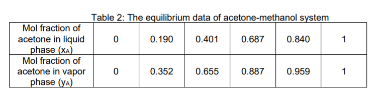 Solved A binary mixture of acetone-methanol with a feed flow | Chegg.com