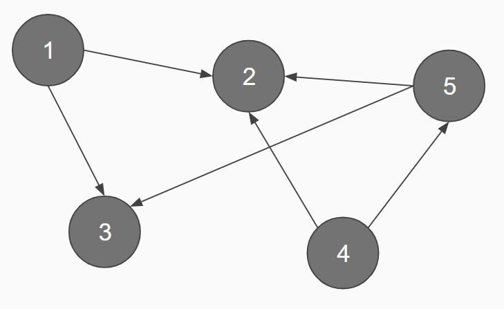 Solved Adjacency Matrix Represent the follow graph using | Chegg.com