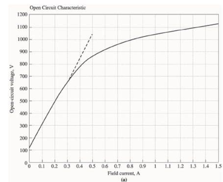 Solved Open Circuit Characteristic 1200 1100 1000 900 800 | Chegg.com