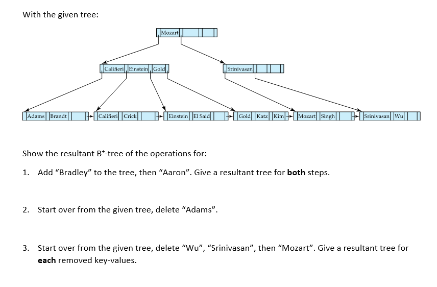 Solved With the given tree: Show the resultant B+-tree of | Chegg.com