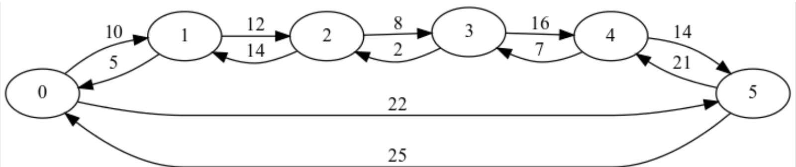 Solved Using the non-negative Dijkstra’s algorithm in the | Chegg.com