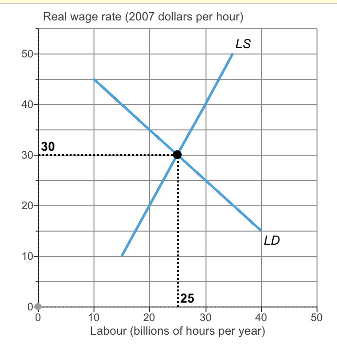Solved Real wage rate (2007 dollars per hour) Labour | Chegg.com