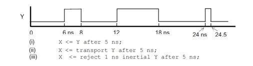 Solved Write the VHDL code for generating the waveform for | Chegg.com