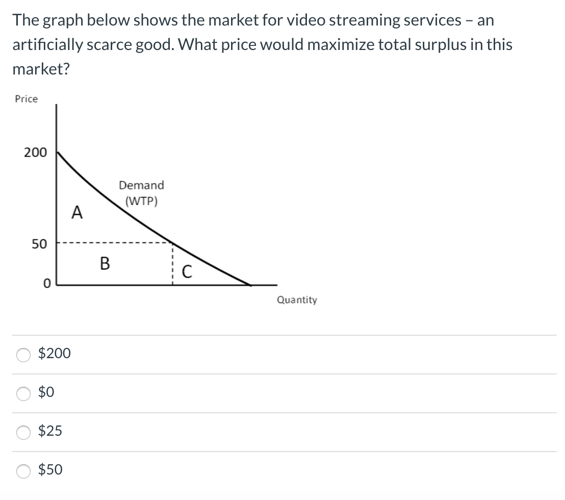 Solved The graph below shows the market for video streaming | Chegg.com
