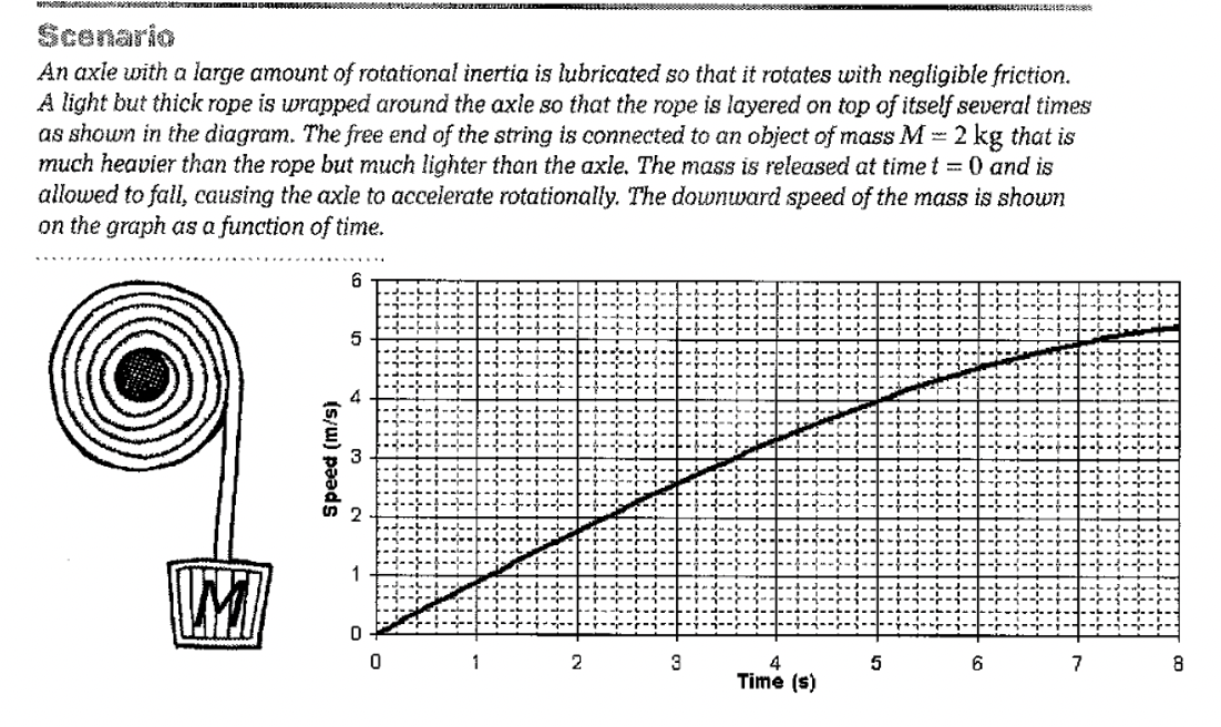 Solved 荶 An axle with a large amount of rotational inertia | Chegg.com