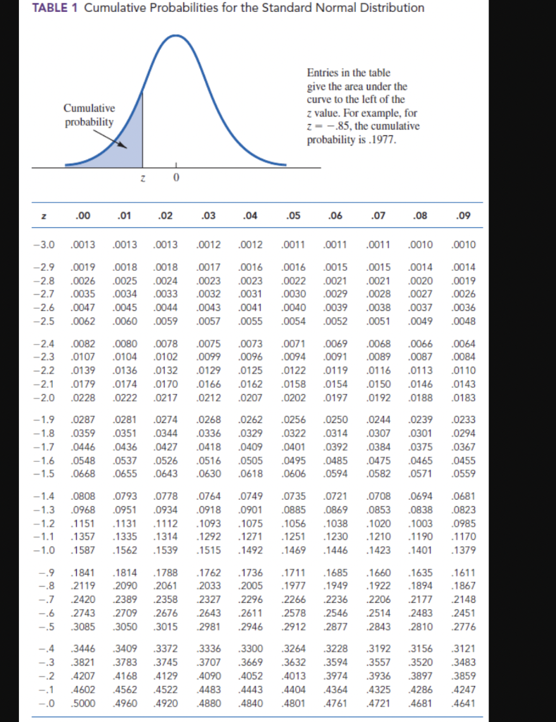 Solved TABLE 1 Cumulative Probabilities for the Standard | Chegg.com